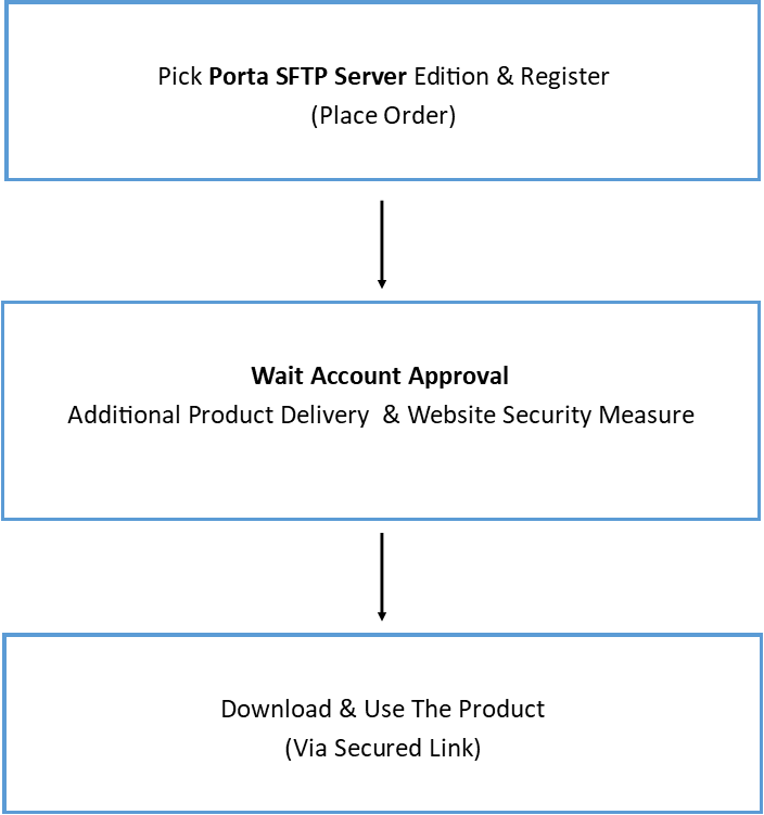 Top 10 Best SFTP Servers for Secure File Transfers in 2025 - PORTA SFTP ...