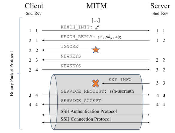 How to Test/Scan SFTP Server for Terrapin Cryptographic Attack